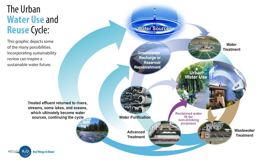 Water Use | SIMCenter